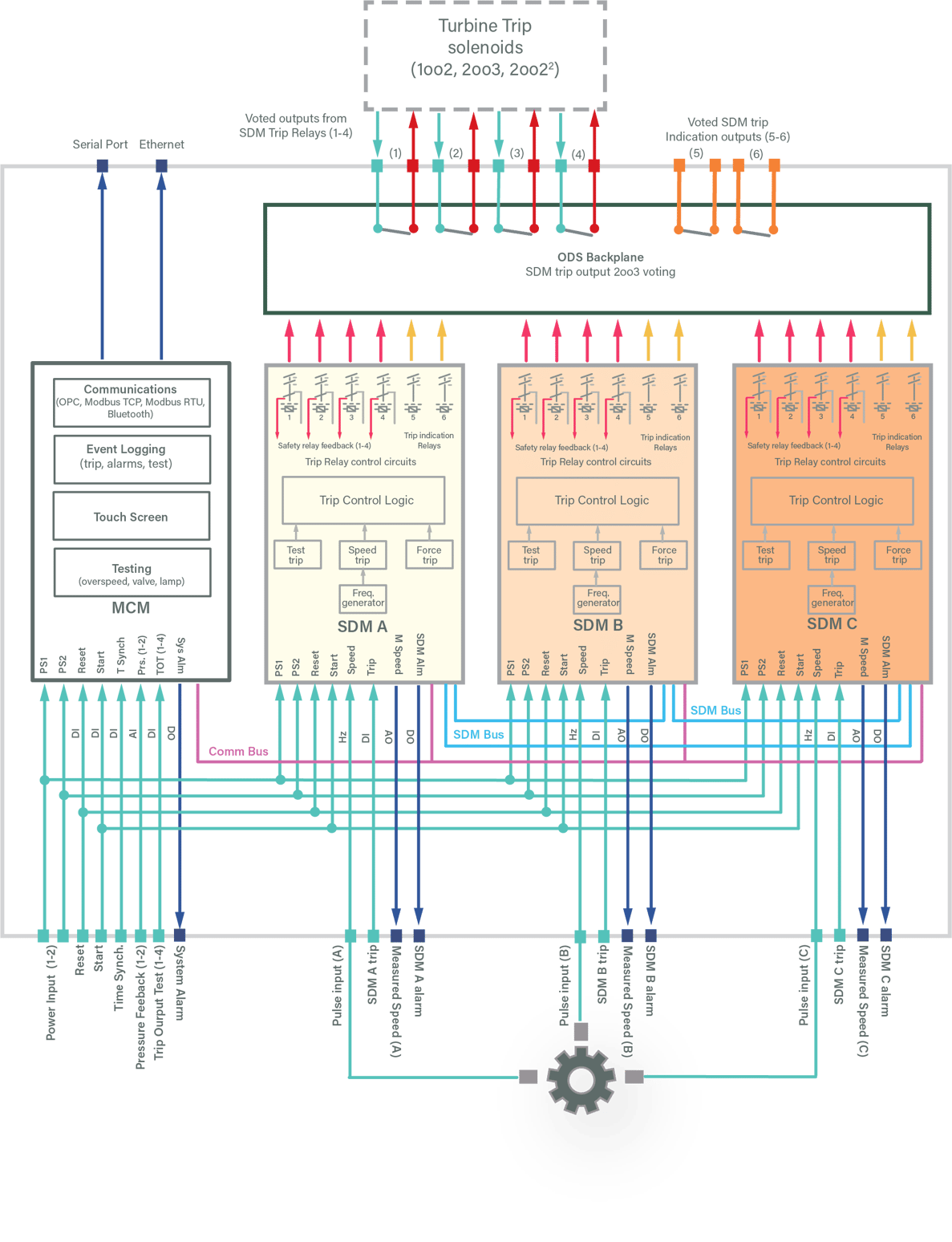 Tri-Sen Turbomachinery Controls TSODS