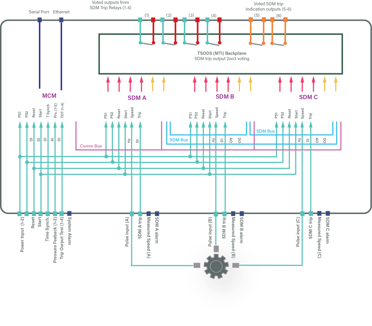 Tri-Sen Turbomachinery Controls TSODS