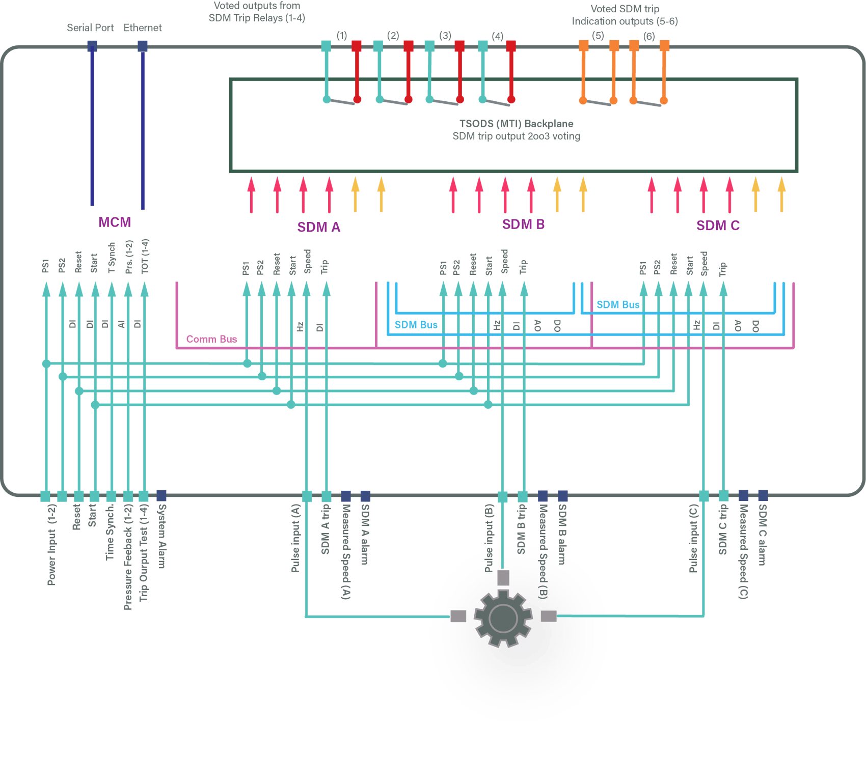 Tri-Sen Turbomachinery Controls TSODS