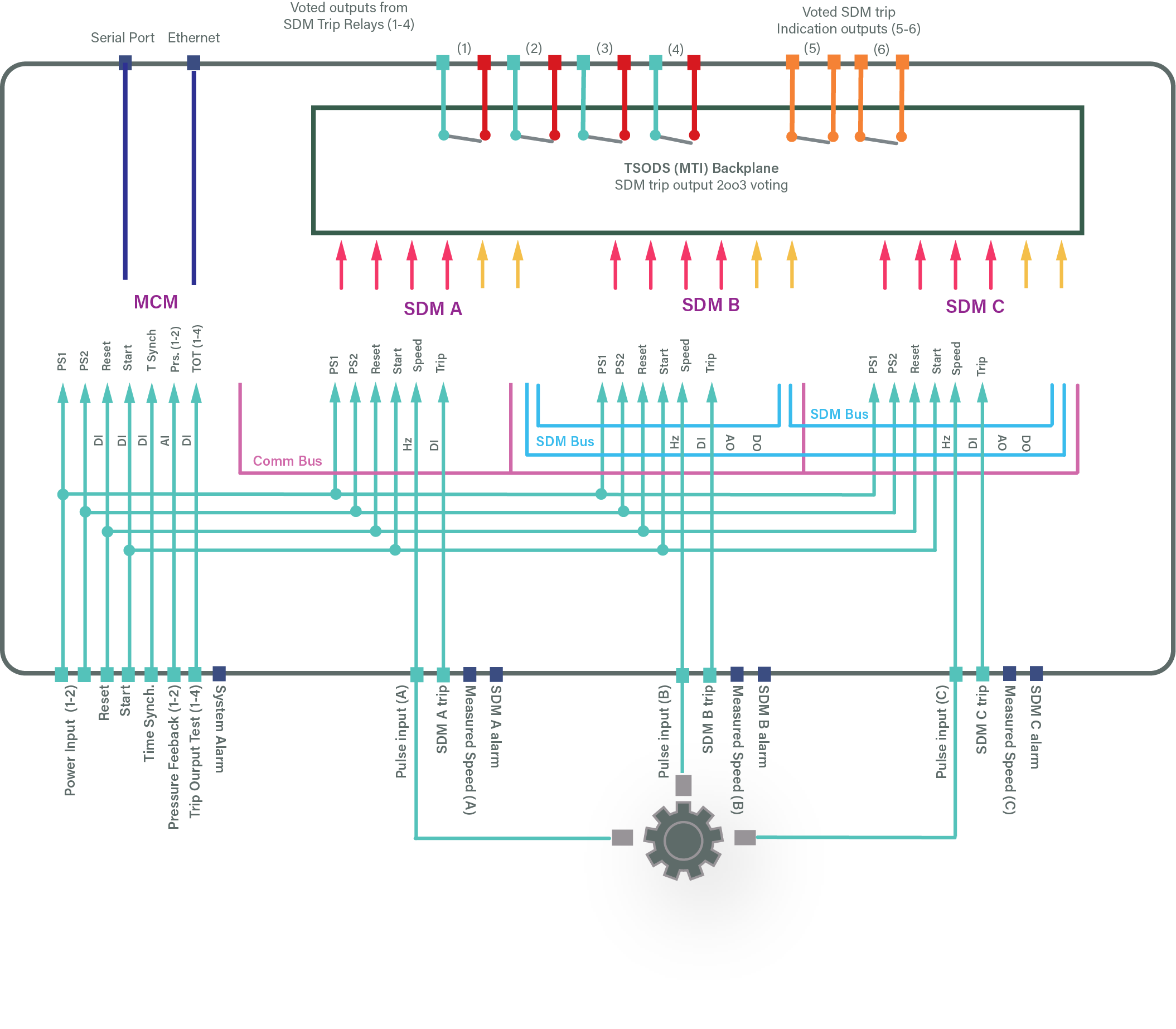 Tri-Sen Turbomachinery Controls TSODS